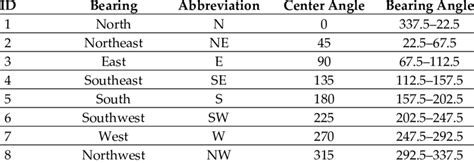 Classification Of Species Range Shift Direction Unit Of Angle Is