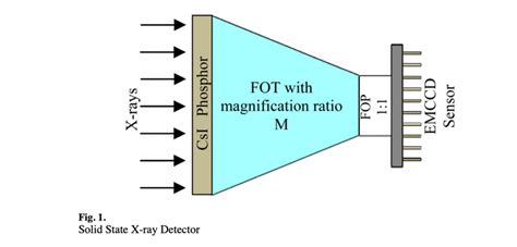 Two Dimensional Extensible Array Configuration For Emccd Based Solid Szphoton