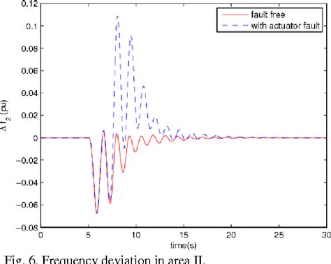 Figure 6 From Robust Actuator Fault Detection And Isolation In A Multi