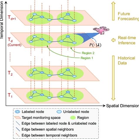 An Illustration Of The Proposed Multi Layer Spatial Temporal Download Scientific Diagram