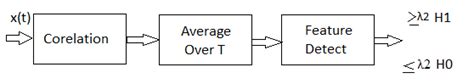 Block Diagram Of Cyclostationary Feature Detection Technique Cognitive