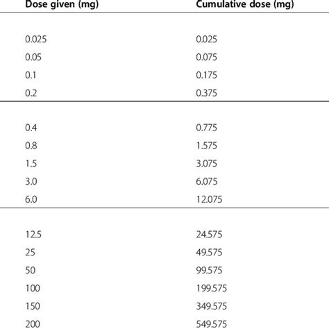 Oral Vancomycin Desensitisation Protocol Download Table