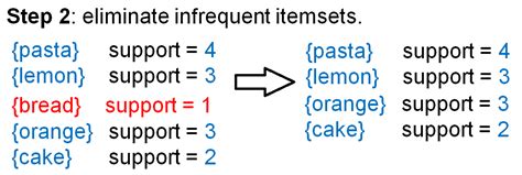 Introduction To The Apriori Algorithm With Java Code The Data Blog