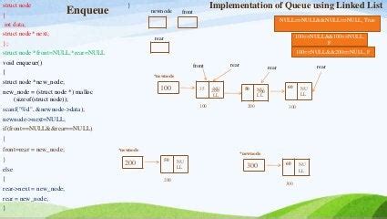 Queue Implementation Using Linked List Pptx
