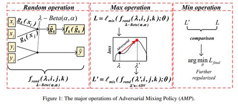 Adversarial Mixing Policy For Relaxing Locally Linear Constraints In Mixup Emnlp 2021 Paper