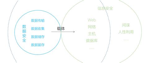 信息安全、网络安全以及数据安全三者之间的区别 个人文章 Segmentfault 思否