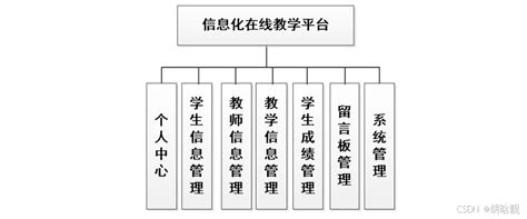 Java开源毕业设计 信息化在线教学平台 Vuejsspringbootmysql Csdn博客