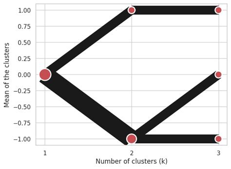 Clustering Methods — Clustergram