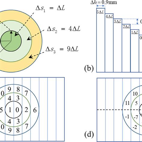 Optical Path Difference In Different Areas After The Laser Beam Passes