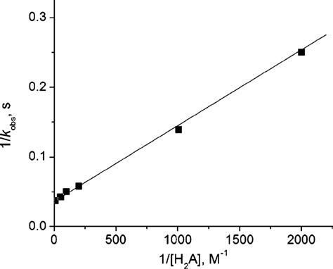 Plot Of The Inverse Rate Constant As A Function Of The Inverse Download Scientific Diagram