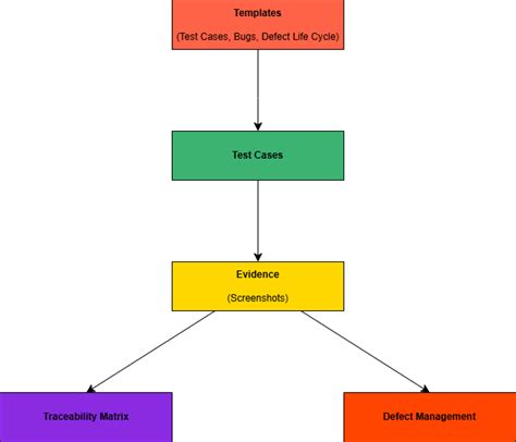 Qa Test Strategy Framework How I Built A Real World Manual Testing