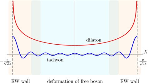 Figure 1 From Conformal Perturbation Theory And Tachyon Dilaton