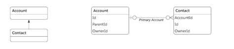 Salesforce Account Contact Relationship Apex Hours