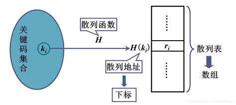 C数据结构——散列表（哈希表）c哈希表怎么定义 Csdn博客