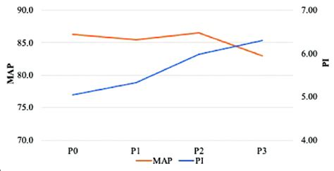Changes In PI In Comparison To MAP At Various Time Points PI Download Scientific Diagram