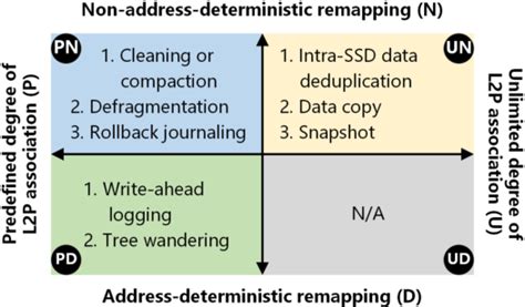 Figure 2 From Understanding And Exploiting The Full Potential Of Ssd Address Remapping