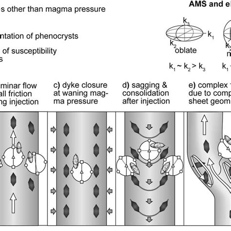 Potential Syn And Post Emplacement Processes In Magmatic Sheet