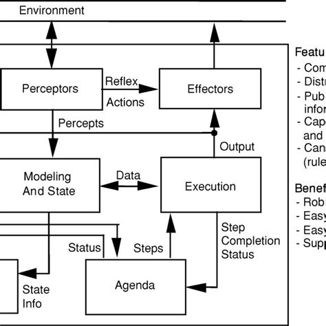 ACT Agent Architecture Download Scientific Diagram