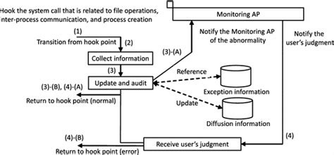 Overview Of The OS Based Tracing Function Download Scientific Diagram