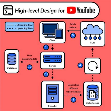 10 free system design courses learn software architecture