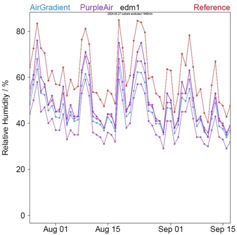 Does The Epa Correction Algorithm For Wildfire Smoke Pm25 Developed