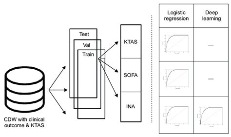 Overview Of Workflow Clinical Data Warehouse CDW With Clinical Download Scientific Diagram