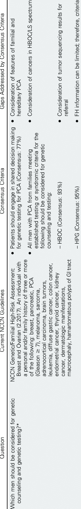 Gaps In Genetic Evaluation Of Inherited Pca Addressed By Consensus