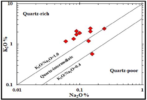A Bivariate Plot Of Na2o Versus K2o Showing Quartz Contents After