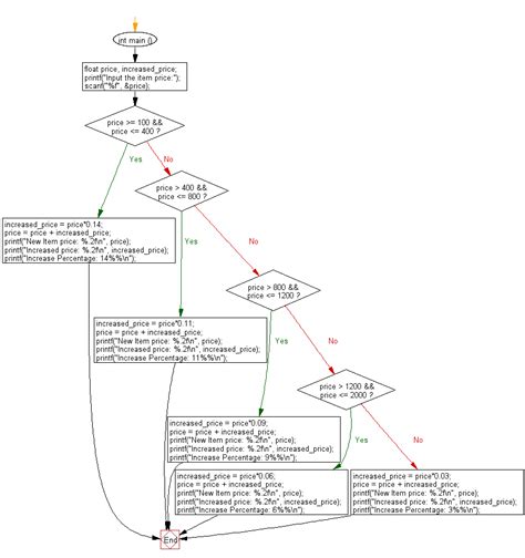 C Program Price Increase According To The Item Price Table