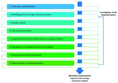 Flowchart Of Energy Exergy Exergoeconomic And Exergoenvironmental Download Scientific