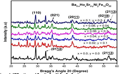Figure 1 From Impact Of Holmium And Nickel Substitution On Y Type Hexagonal Ferrites Synthesized