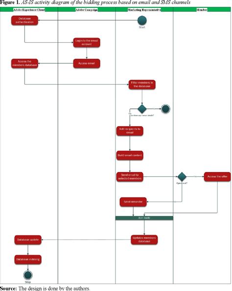Figure 1 From Business Process Modeling Using Unified Modeling Language To Streamline The