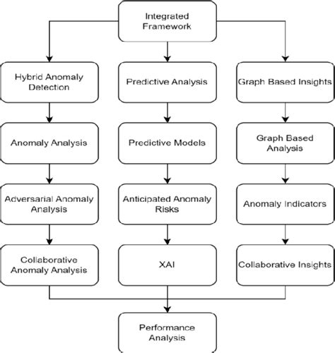 Figure 2 From An Integrated Framework With Hybrid Anomaly Detection