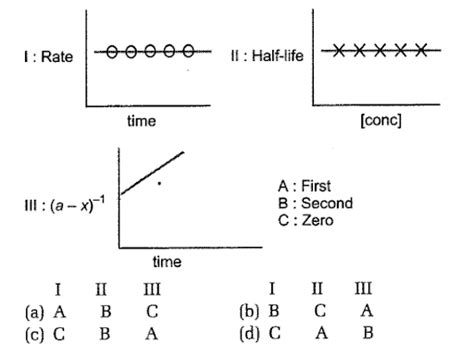Match The Graphical Study With Their Order Of The Reactions Filo