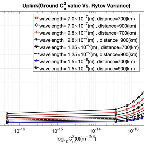 Pdf Atmospheric Effects On Satellite Ground Free Space Uplink And Downlink Optical Transmissions