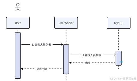 Java抽奖系统（五） Csdn博客