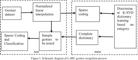figure 1 from dynamic gesture recognition method based on self learning