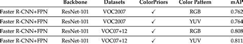 performance comparison of object detection algorithms using different