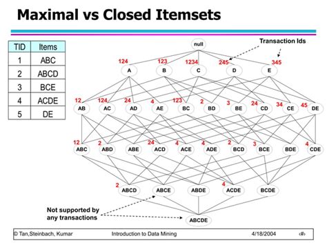 Chap6basicassociationanalysisppt Databases Computer Software