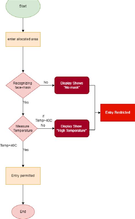 Figure 1 From Machine Learning Based Human Body Temperature Measurement