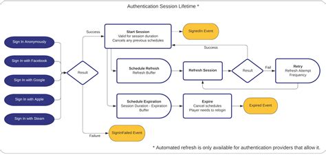 Unity Authentication Sessions