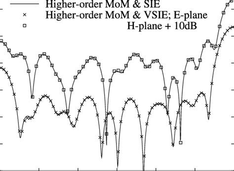 Bistatic Rcs Of The Composite Pec Dielectric Sphere Download Scientific Diagram