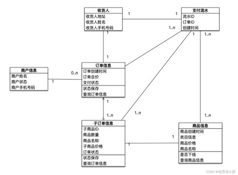 程序员技术精进：业务分析与设计，黄金圈法则与uml建模工具 黄金圈法则软件开发距离 csdn博客