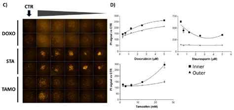 Dose Response Curves Of Compounds Against Mcf 7 Spheroids Monitored By Download Scientific