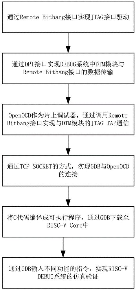 一种risc Vdebug系统的仿真验证方法与流程2 一种risc Vdebug系统的仿真验证方法与流程2
