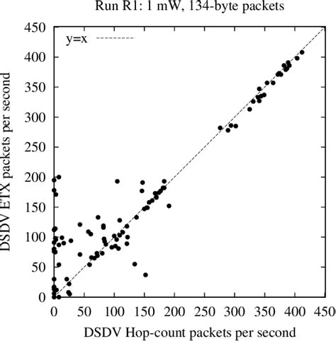 Figure 3 From A High Throughput Path Metric For Multi Hop Wireless