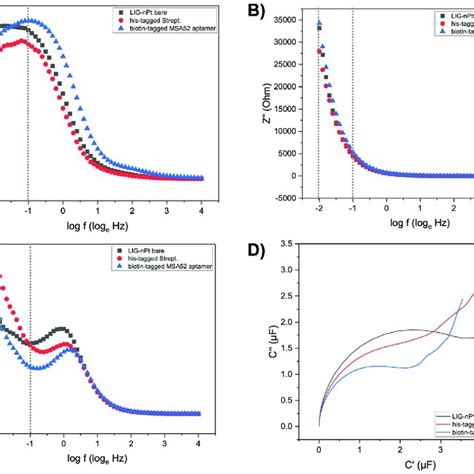 Electrochemical Aptamer Based Baseline Characterization A