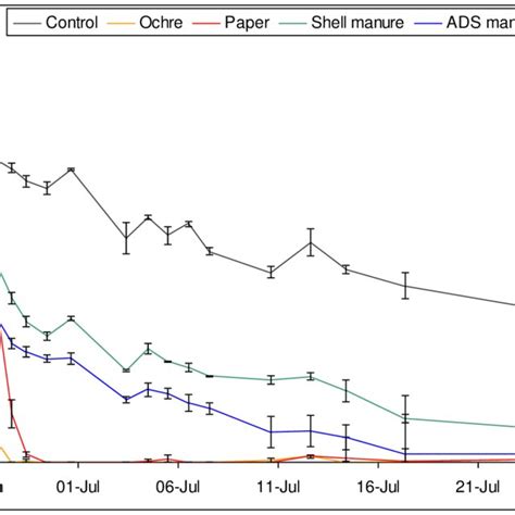 Total Zn Concentrations In Batch Trials Data Shows Mean And Standard