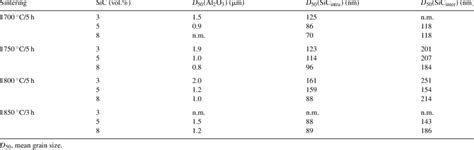 Microstructure Characteristics Of Pressureless Sintered Composites With Download Table