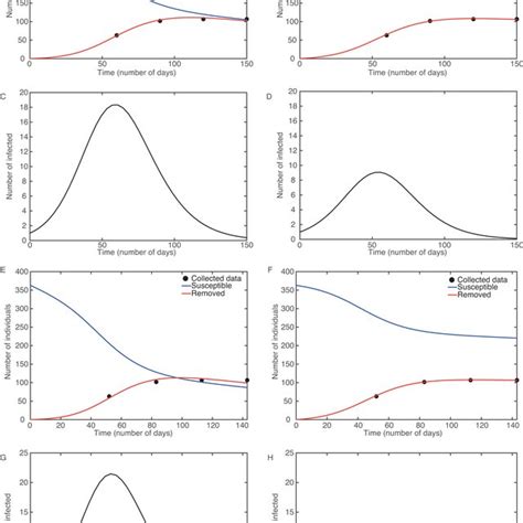 numerical analysis of the sir model using eqs 1 3 best fit curve with
